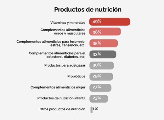 Claves del Estudio Nutrición y Complementos Alimenticios 2022 Claves del Estudio Nutrición y Complementos Alimenticios 2022